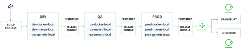 JFrog - DevOps 및 보안을 위한 범용 소프트웨어 공급망 플랫폼 | SLEXN