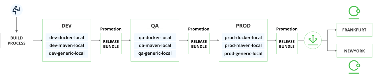JFrog - DevOps 및 보안을 위한 범용 소프트웨어 공급망 플랫폼 | SLEXN