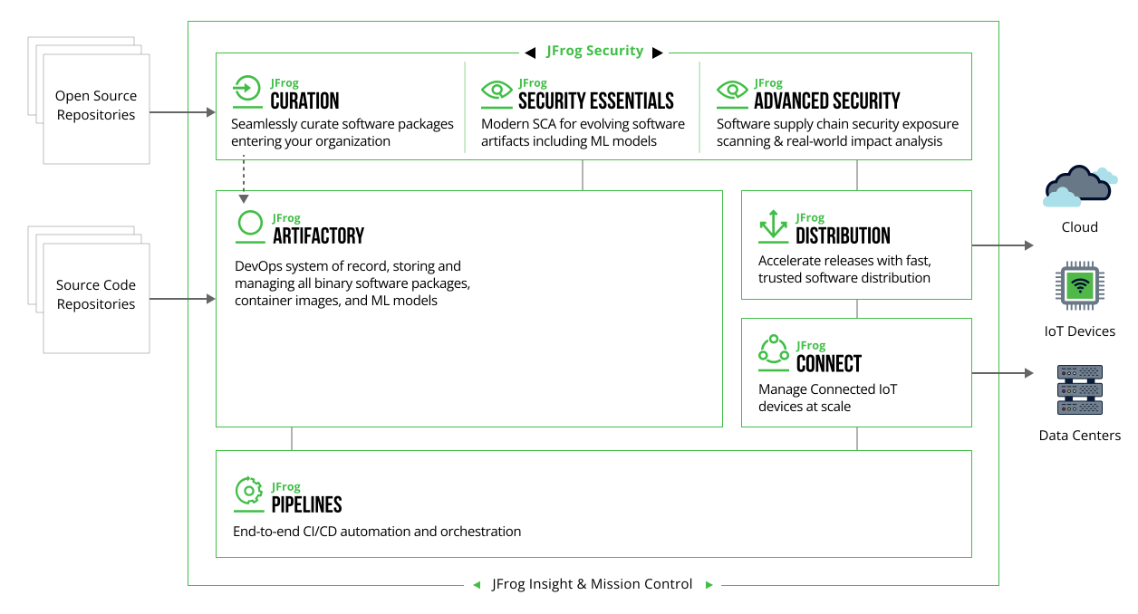 Jfrog Devops 및 보안을 위한 범용 소프트웨어 공급망 플랫폼 Slexn