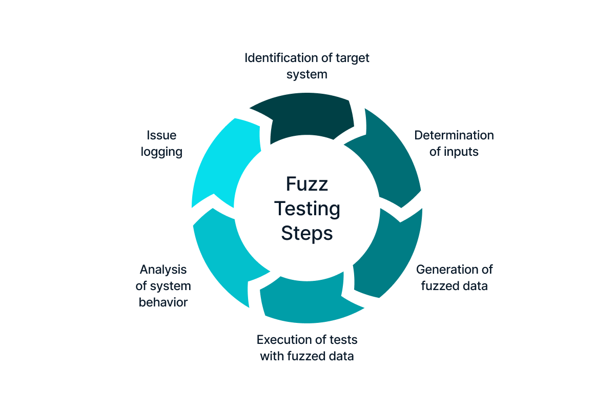 ISO 21434 대응을 위한 AI 기반 퍼징 테스트 전략 - SLEXN