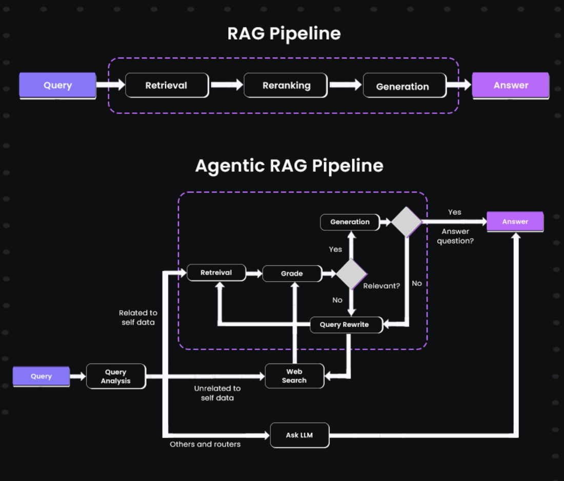 Agentic RAG : 더 똑똑해진 문맥 중심 AI 시스템 - SLEXN