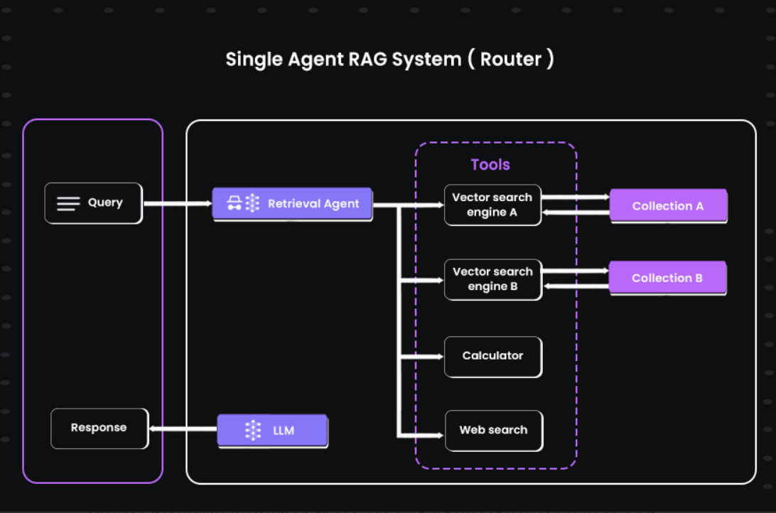 Agentic RAG : 더 똑똑해진 문맥 중심 AI 시스템 - SLEXN